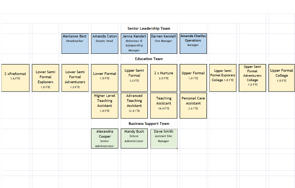 Staff Structure - Welburn Hall School